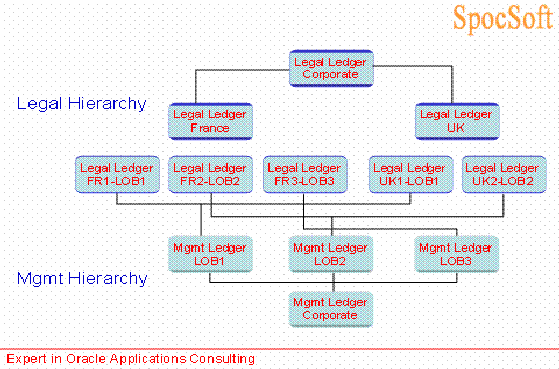 Oracle Applications: How to configure GL in R12